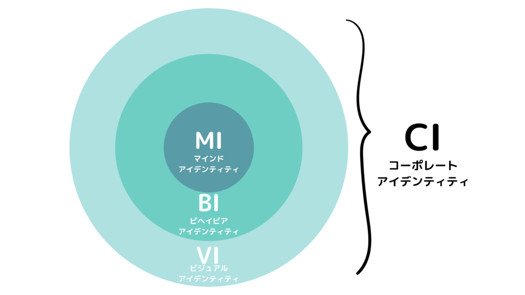 ビジュアルアイデンティティ（VI）とは？その目的や作り方を解説！ - 企業出版サイト│クロスメディア・マーケティング