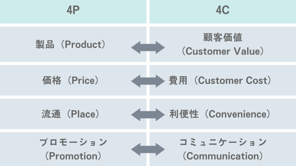 マーケティングミックスとは？その意味と4Pと4Cの関係性について解説 | お役立ち記事 | 株式会社クロスメディア・マーケティング